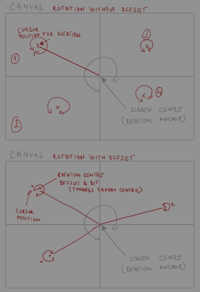 Canvas Rotate Centered Around Where The Cursor Is Pressed Instead Of 