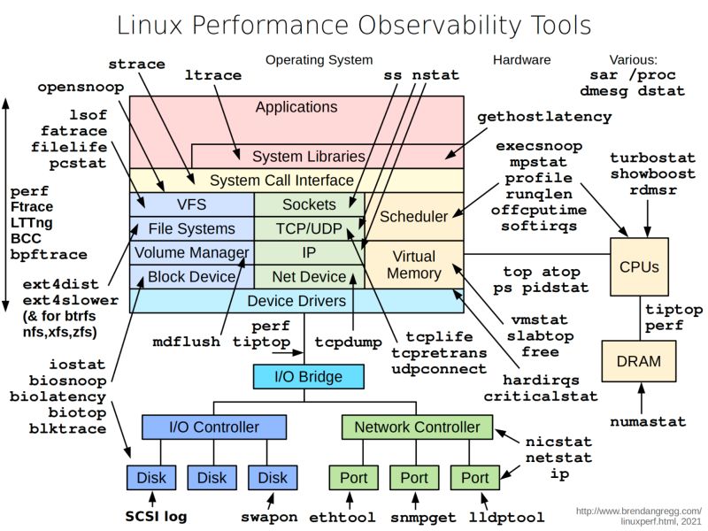 How to Diagnose a Process in Linux - off-topic talks - Krita Artists